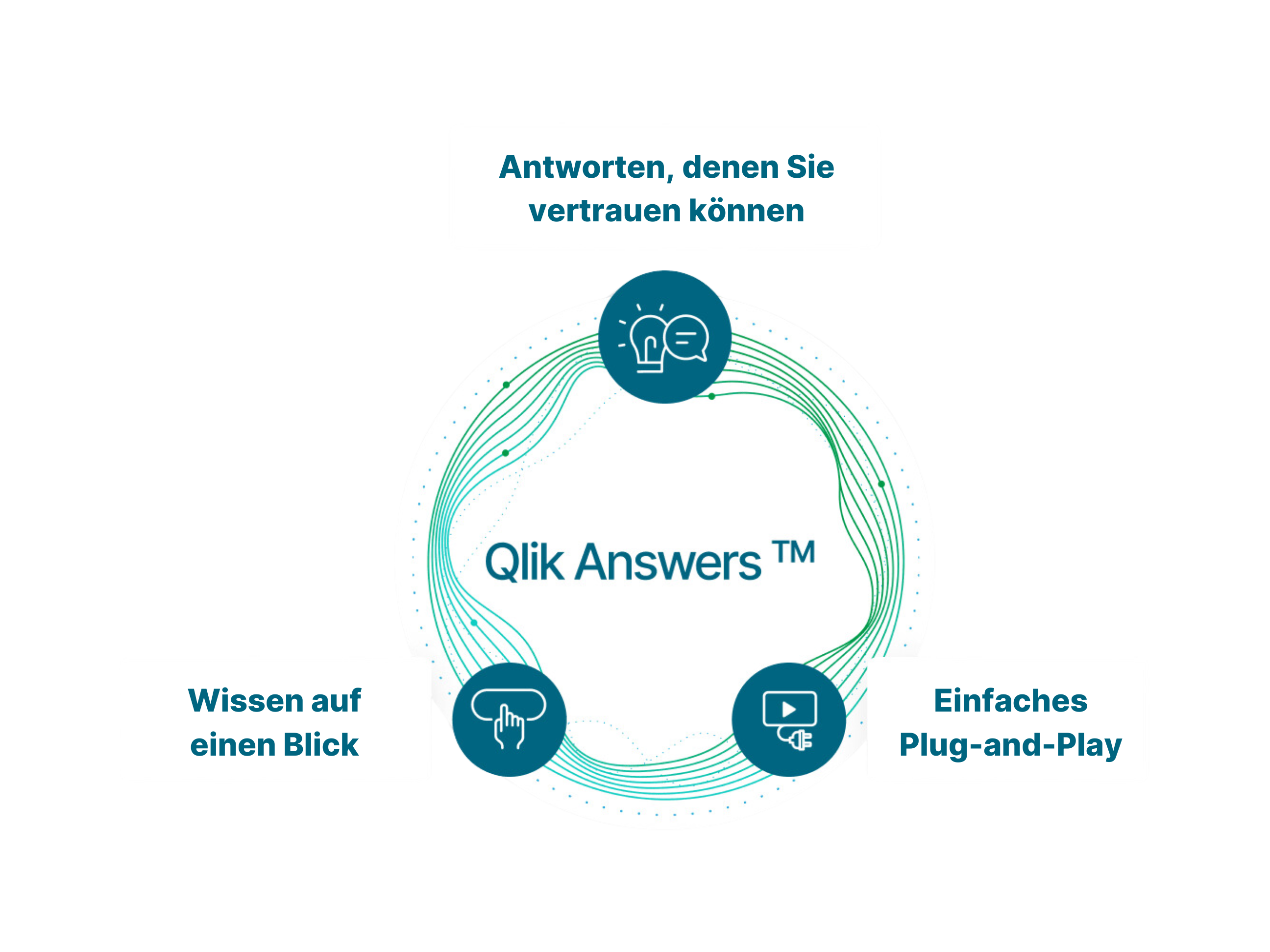 You ask, Qlik Answers™ - das Tool von Qlik für unstrukturierte Daten